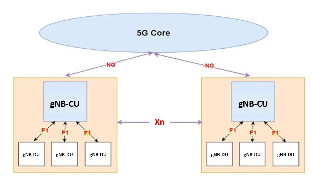 Gnb 5g Definition Gnb 5g Definition