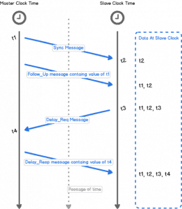 What is Precision Time Protocol (PTP) ? - 5GWORLDPRO.COM