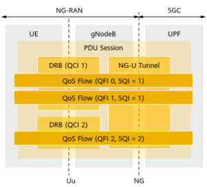 5G QoS in SA Networking - 5G Training and 5G Certification