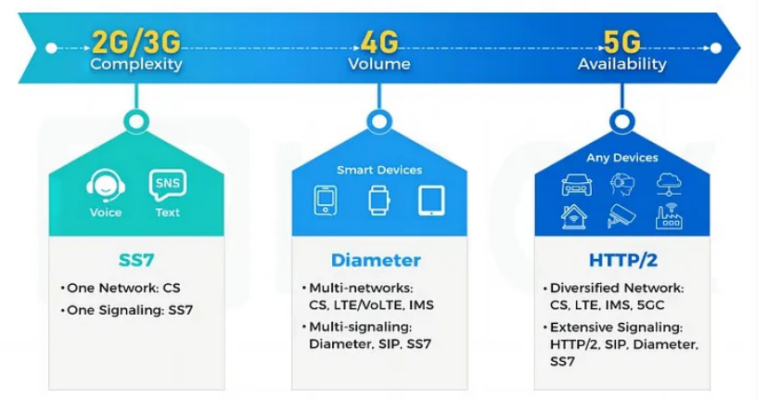 Evolution of signaling from 2G to 5G - 5G Training and 5G Certification