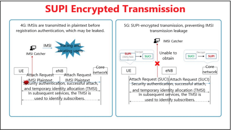 Delving into SUPI, SUCI, and 5G-GUTI in 5G SA Networks - 5G Training ...